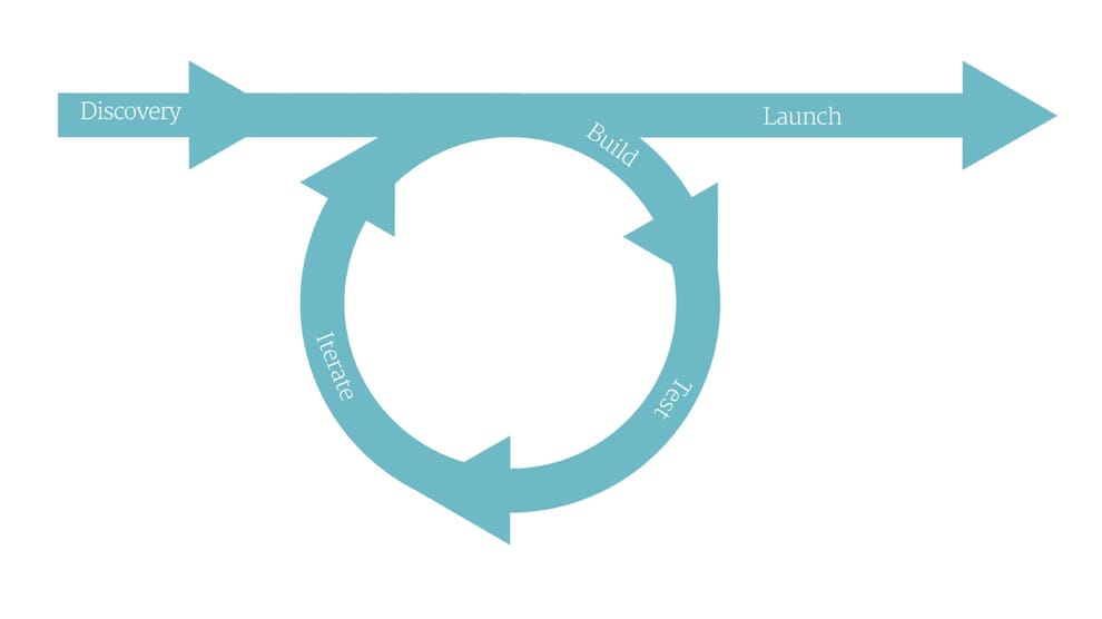 The Case for Prototyping and a Definitive Guide to Its Effective Use