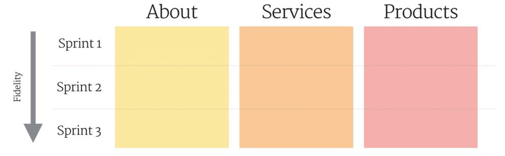 The UX problem with Agile